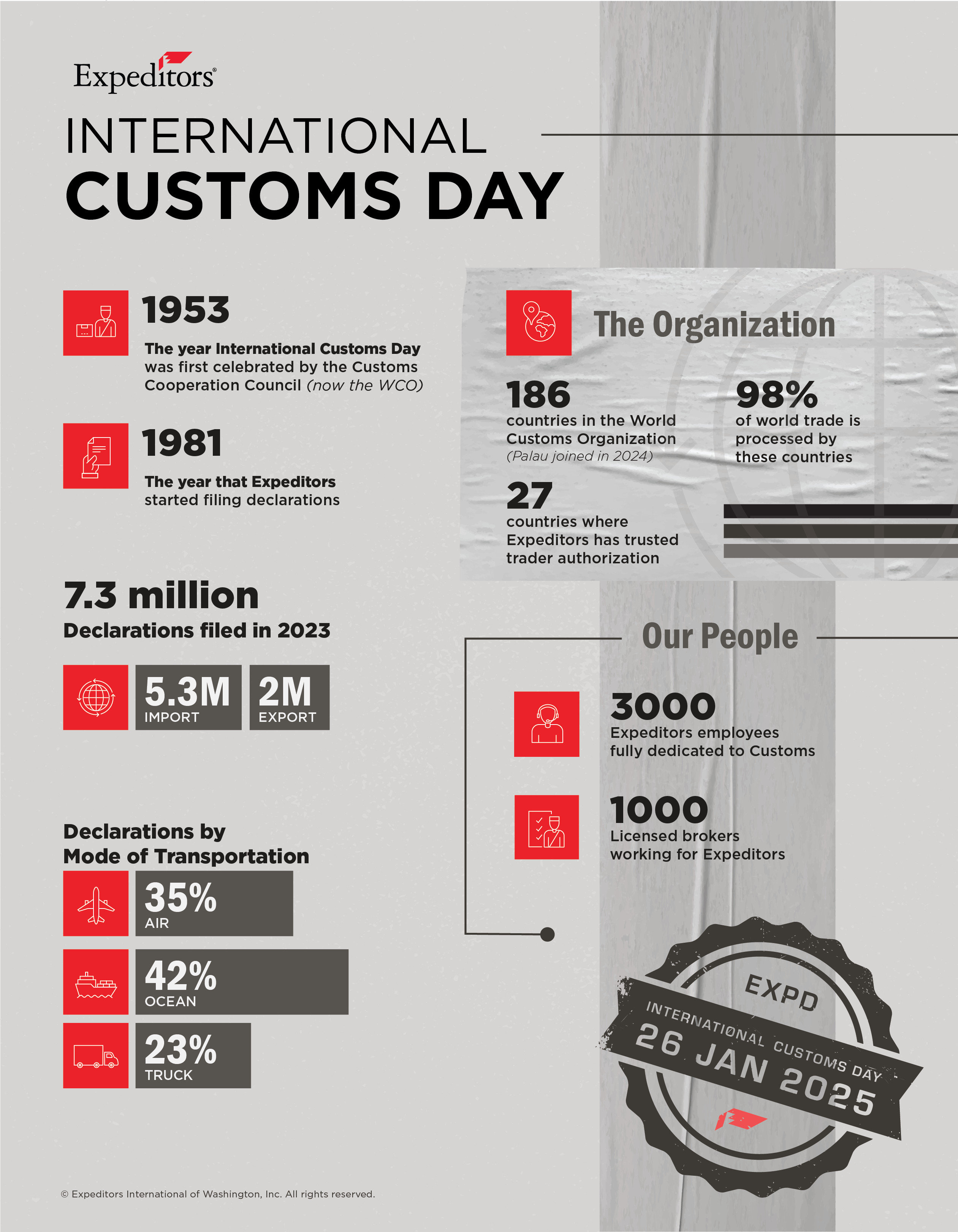 International Customs Day 2025 [INFOGRAPHIC]